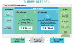 ABDM certified HIP solution for hospitals, diagnostic labs & medical devices on EHR.Network ABDM ...