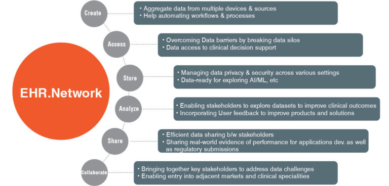 EHR as a platform for healthcare application development ehr.network