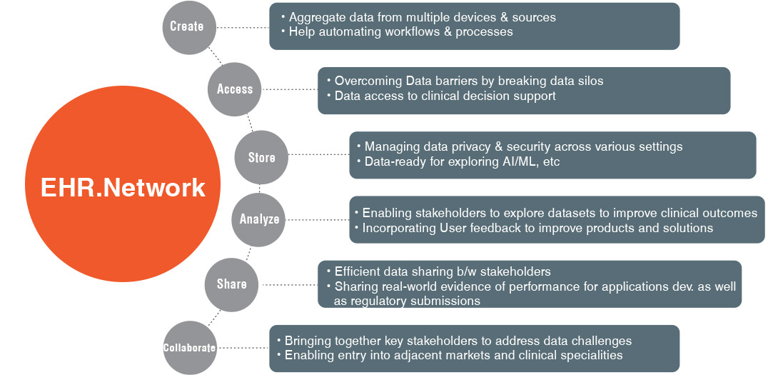 EHR as a platform for healthcare application development ehr.network