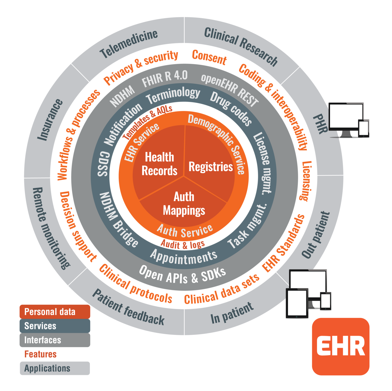 EHR as a platform for healthcare application development ehr.network