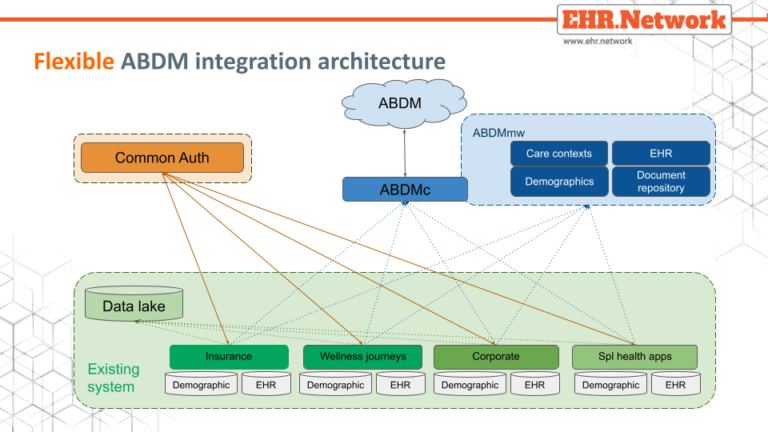 ABDM Middleware: Seamless Integration for Healthtech Systems